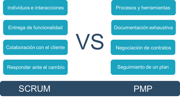 PMP vs Scrum o ¿PMP + Scrum? Buenas prácticas de gestión PMP vs Scrum o ¿PMP + Scrum? Buenas prácticas de gestión